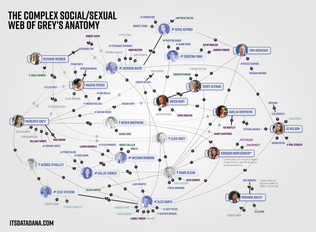 Grey’s Anatomy: The show’s entire 18-season web of romances, visualized